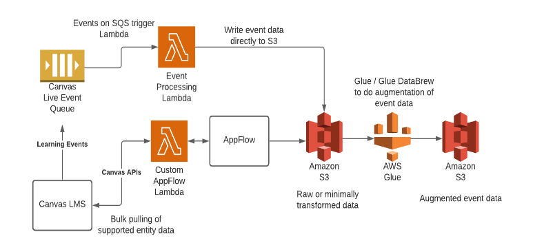 AWS Canvas Connector