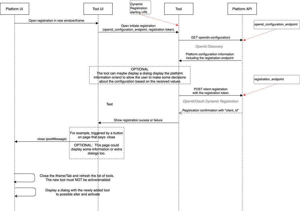 LTI 1.3 Dynamic Registration or “How I Met Your Platform”.