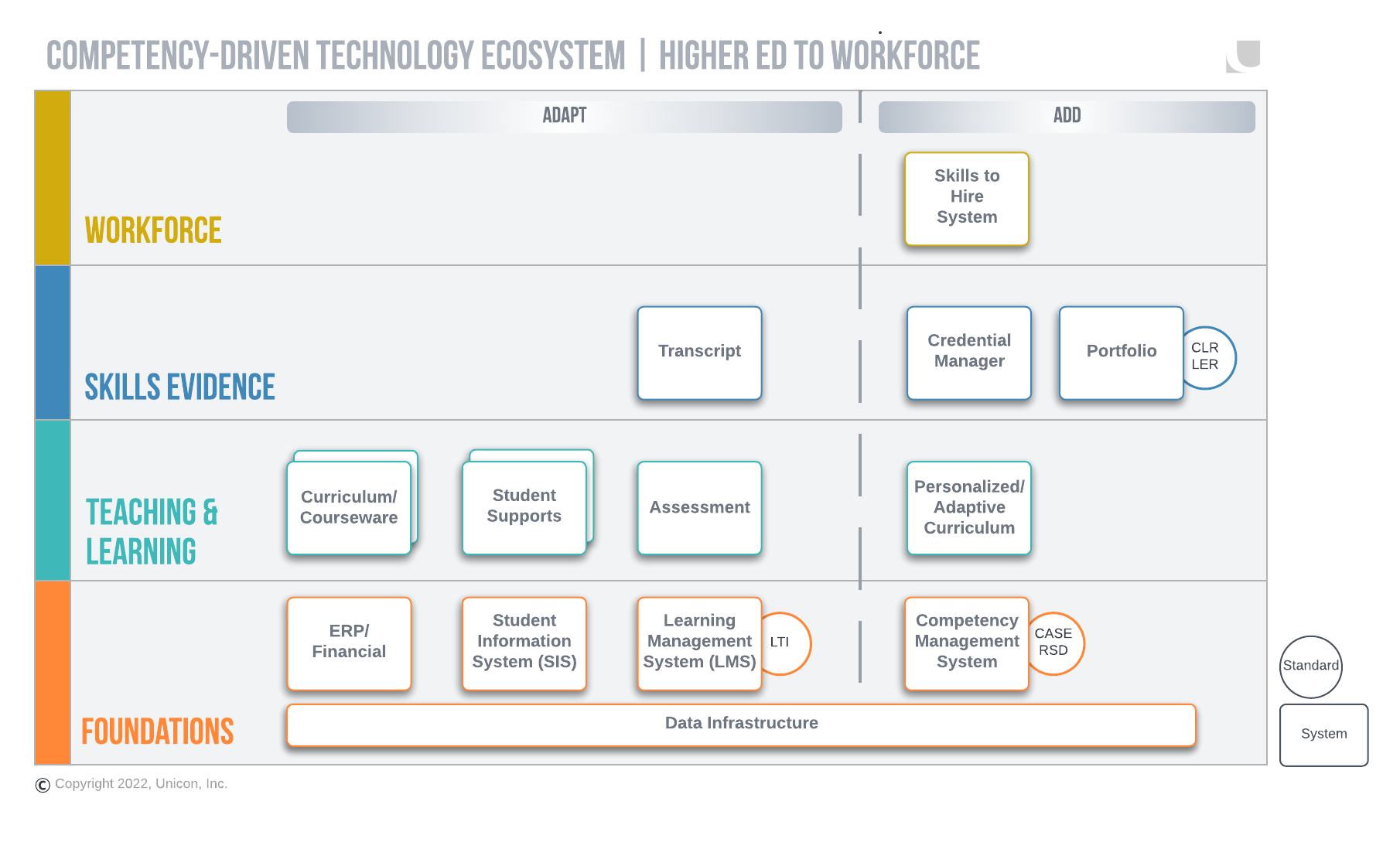 Emerging EdTech Ecosystem for Competency-Driven Technology