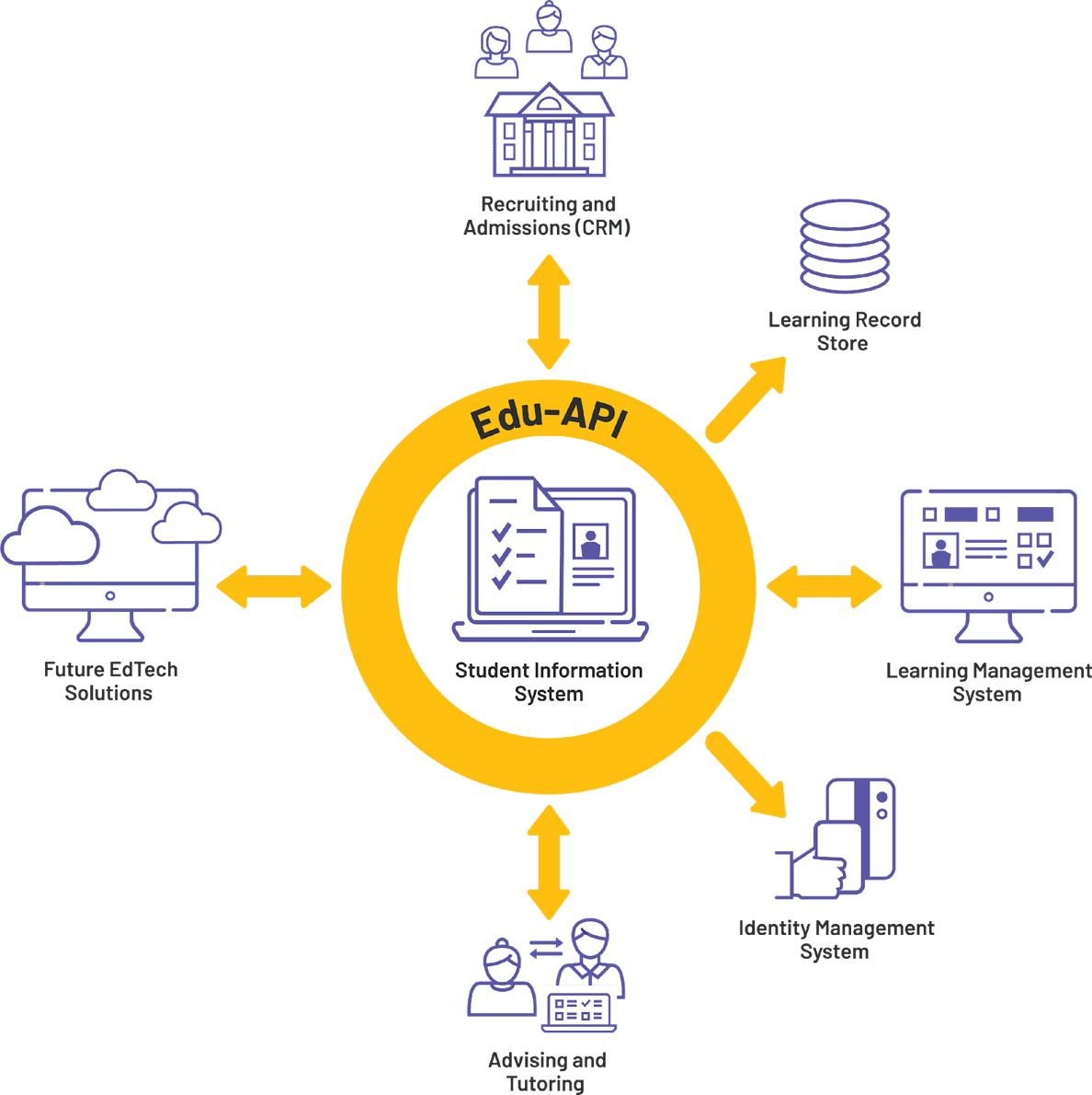 EDU-API: The Next Generation SIS API is Almost Ready for its Debut