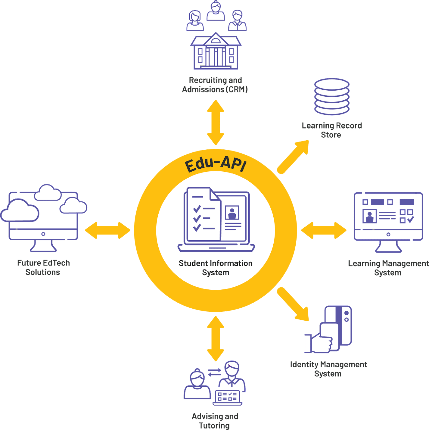 EDU-API: The Next Generation SIS API is Almost Ready for its Debut