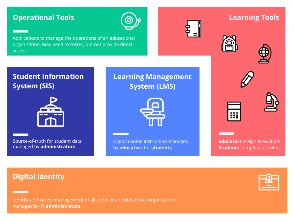 EdTech Integrations Simplified