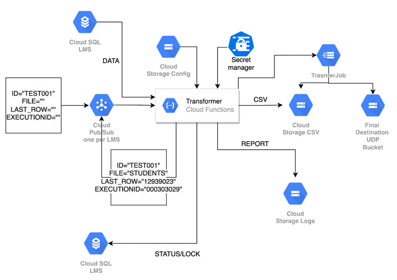 D2L Analytics: Data Extraction to the Unizin Data Platform (UDP)