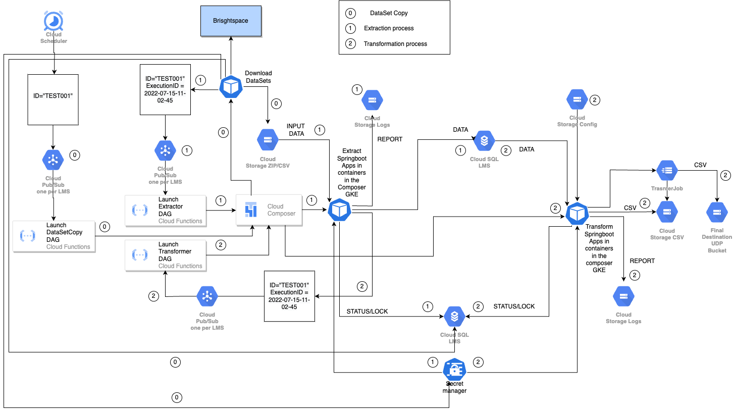 D2L Analytics: Data Extraction to the Unizin Data Platform (UDP)