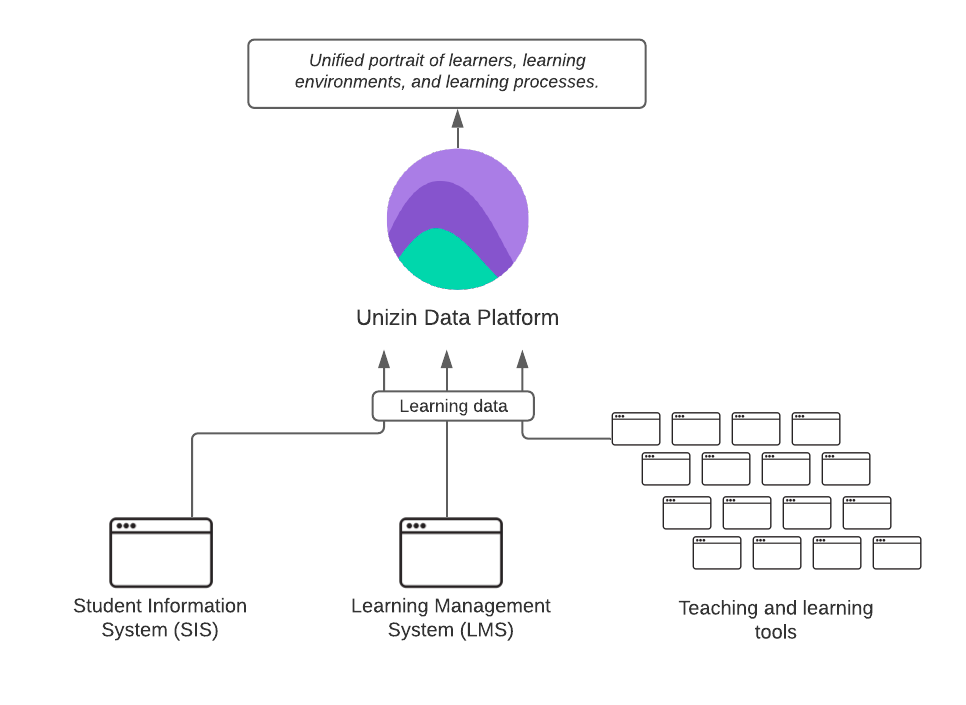D2L Analytics: Data Extraction to the Unizin Data Platform (UDP)