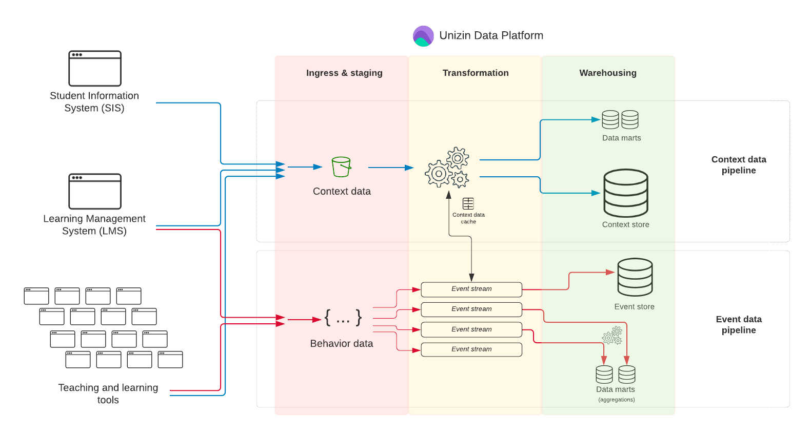 D2L Analytics: Data Extraction to the Unizin Data Platform (UDP)